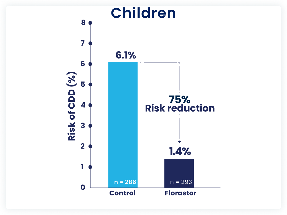 Florastor® Probiotics The Perfect Complement For Antibiotics