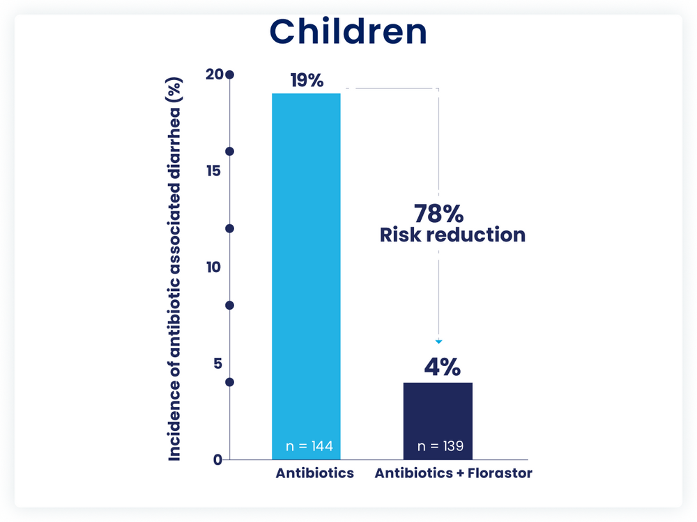How Florastor® Reduces Antibiotic Diarrhea Adults & Children
