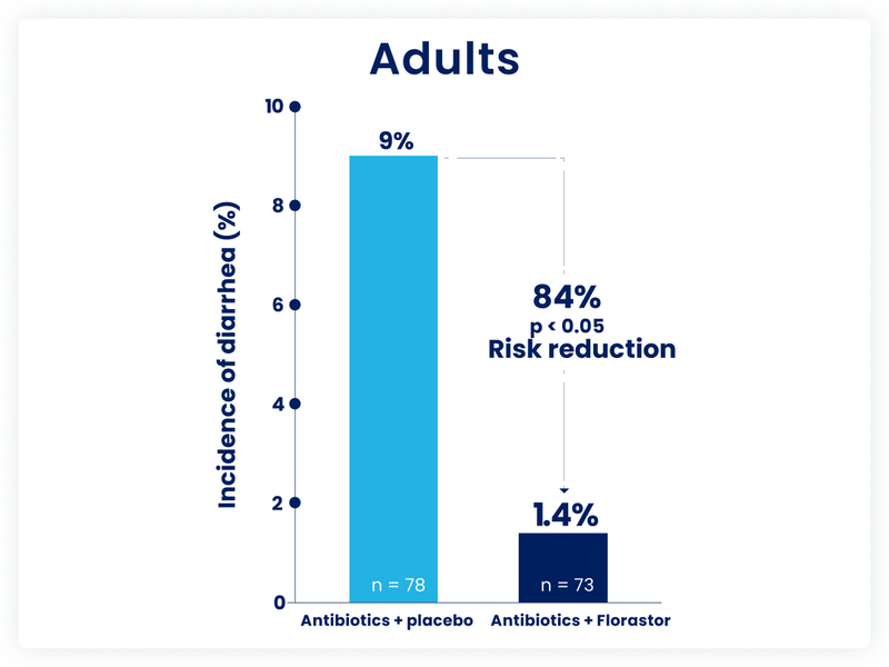 How Florastor® Reduces Antibiotic Diarrhea Adults & Children